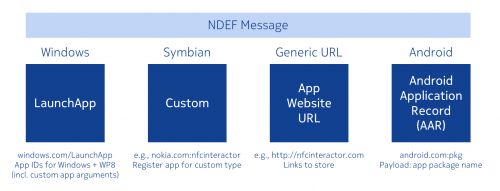 How to Create Cross-Platform LaunchApp NFC Tags – NFCinteractor.com